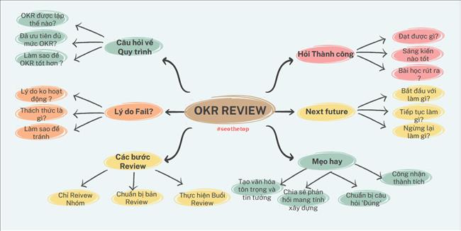 OKR REVIEW - Cách tiến hành Đánh giá OKR hàng quý Thành công